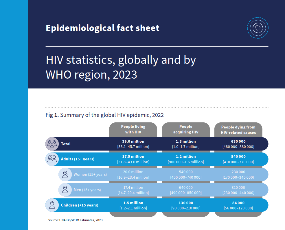 Global HIV Programme
